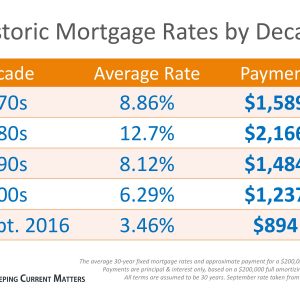 Historic Mortgage Rates by the Decade